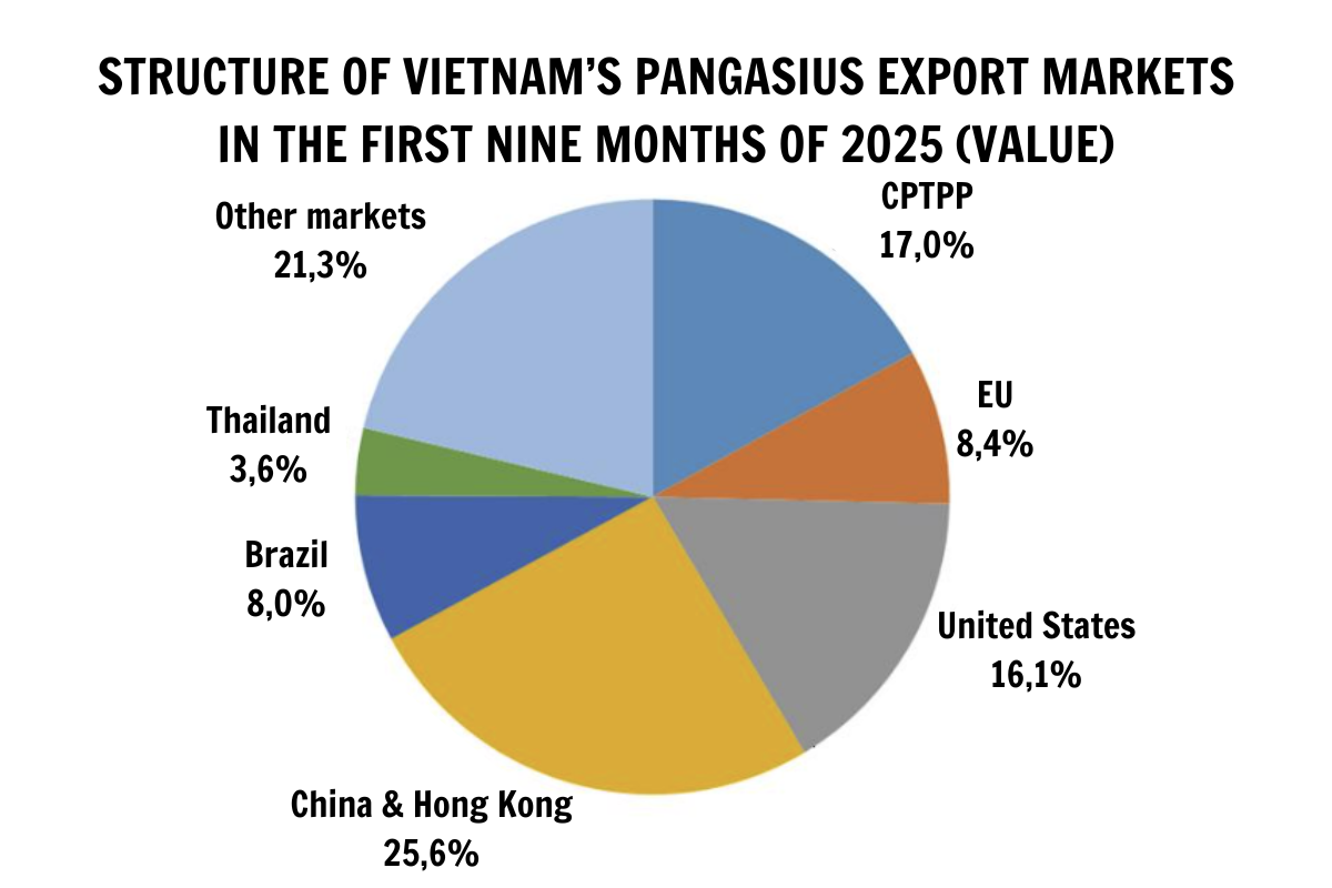 Pangasius exports in the first nine months: clear market shift, CPTPP ...
